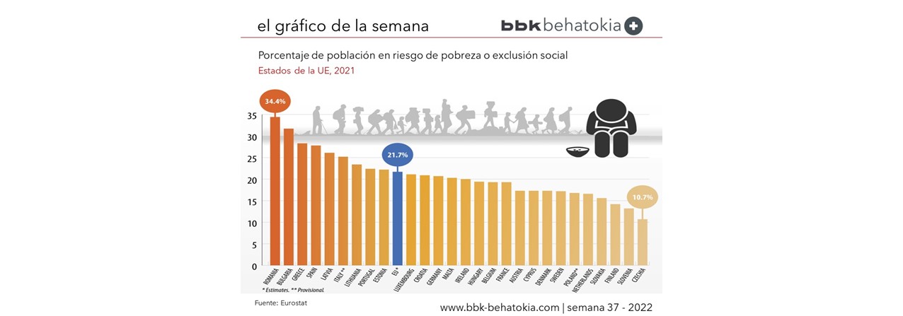 El Gráfico de la Semana nº 37: Porcentaje de población en riesgo de pobreza o exclusión social ...
