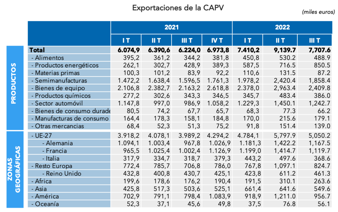 Datos Comercio Exterior. Exportaciones de la CAPV, III trimestre 2022 ...